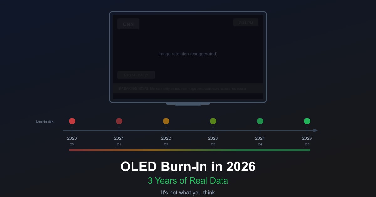OLED Burn-In in 2026: 3 Years of Data, and It's Not What You Think